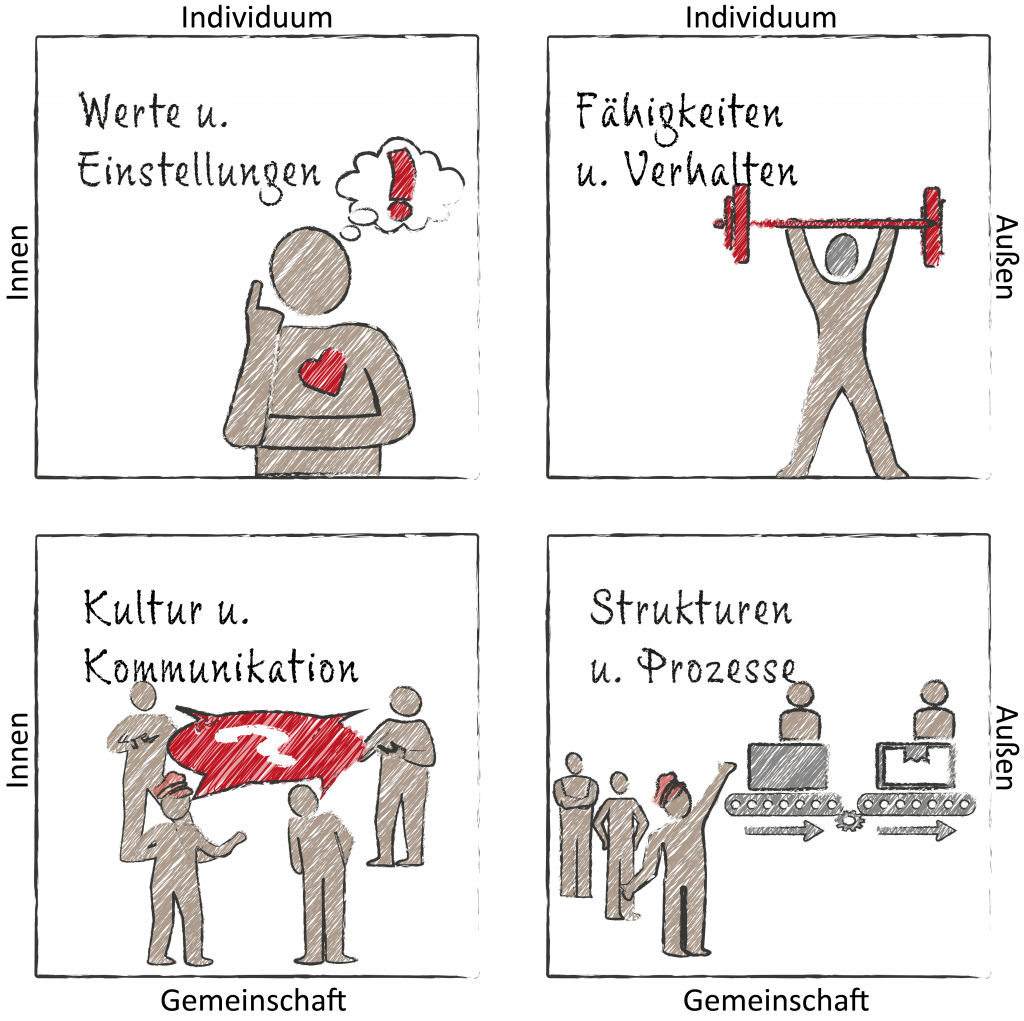 AQAL – Ein Modell für ein nachhaltig erfolgreiches Verständnis von QM ...